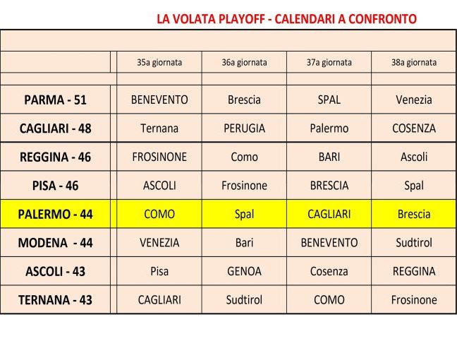 La nuova volata playoff (anche se il Palermo è inaffidabile)
