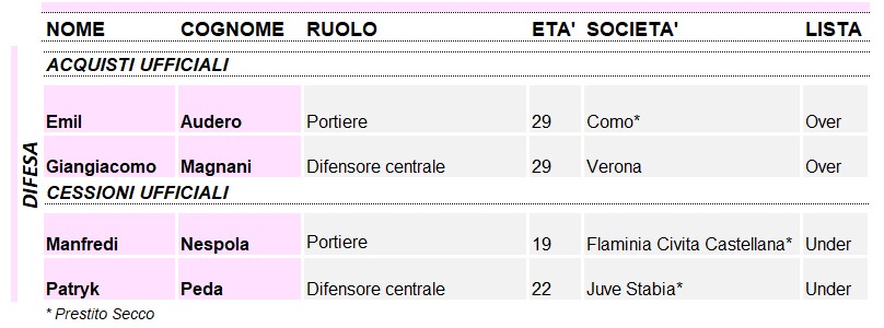 Calciomercato Palermo, lieto fine: le tabelle riassuntive - TifosiPalermo