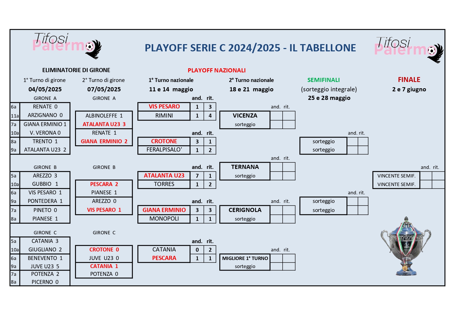 Serie C - Playoff: le qualificate ai quarti e il tabellone aggiornato ...